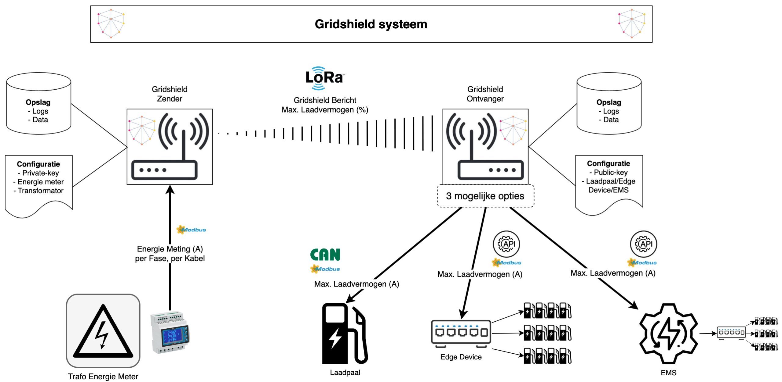 Blog: Gridshield klaar om ingezet te worden • ElaadNL